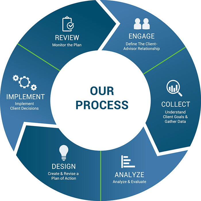 sagepoint financial process